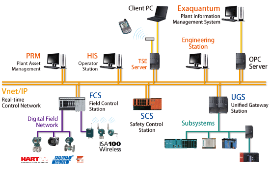 CENTUM VP | Yokogawa India