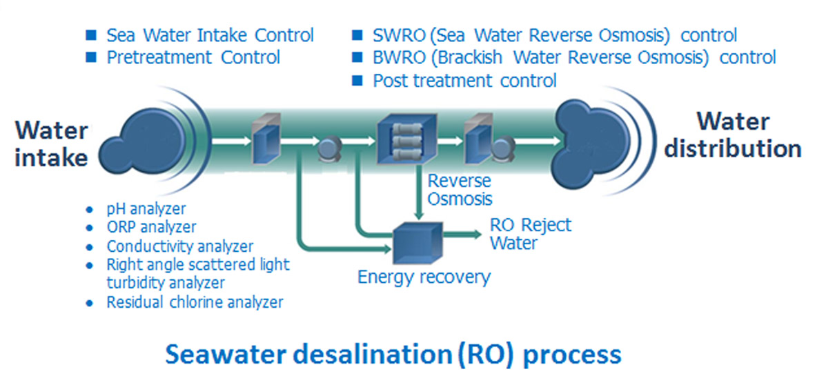 Water & Wastewater | Yokogawa Electric Corporation Water & Wastewater | Yokogawa Electric Corporation
