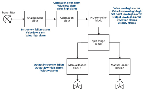 Effective Alarm Management Planning Using ANSI/ISA-18.2 | Yokogawa ...