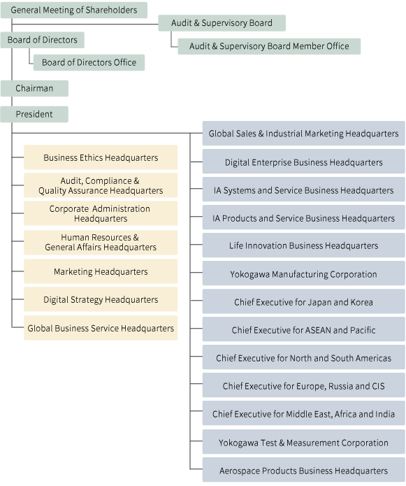 Our Organization | Yokogawa Iberia S.A.