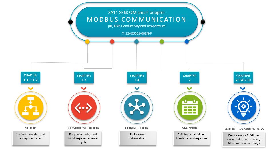 Model SA11 Smart Adapter MODBUS Communication | Yokogawa Electric ...