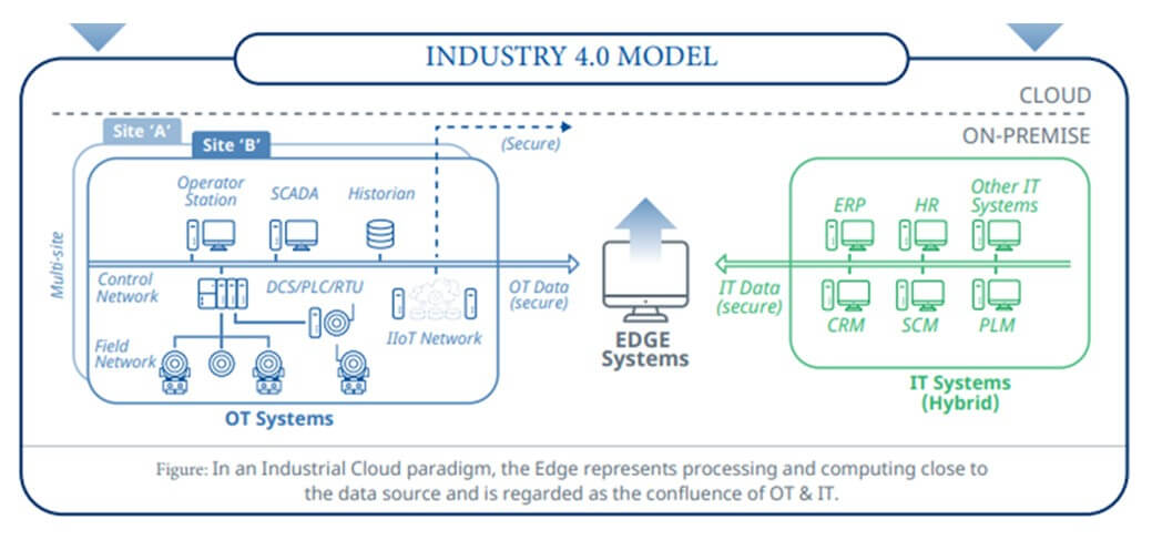 What are the roles of DCS and SCADA in digital transformation ...