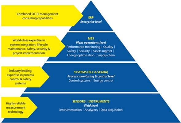 What are the roles of DCS and SCADA in digital transformation ...