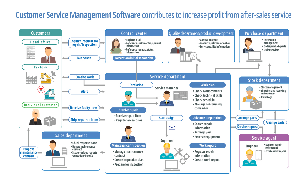 OpreX Customer Service Management Software Yokogawa Electric Corporation