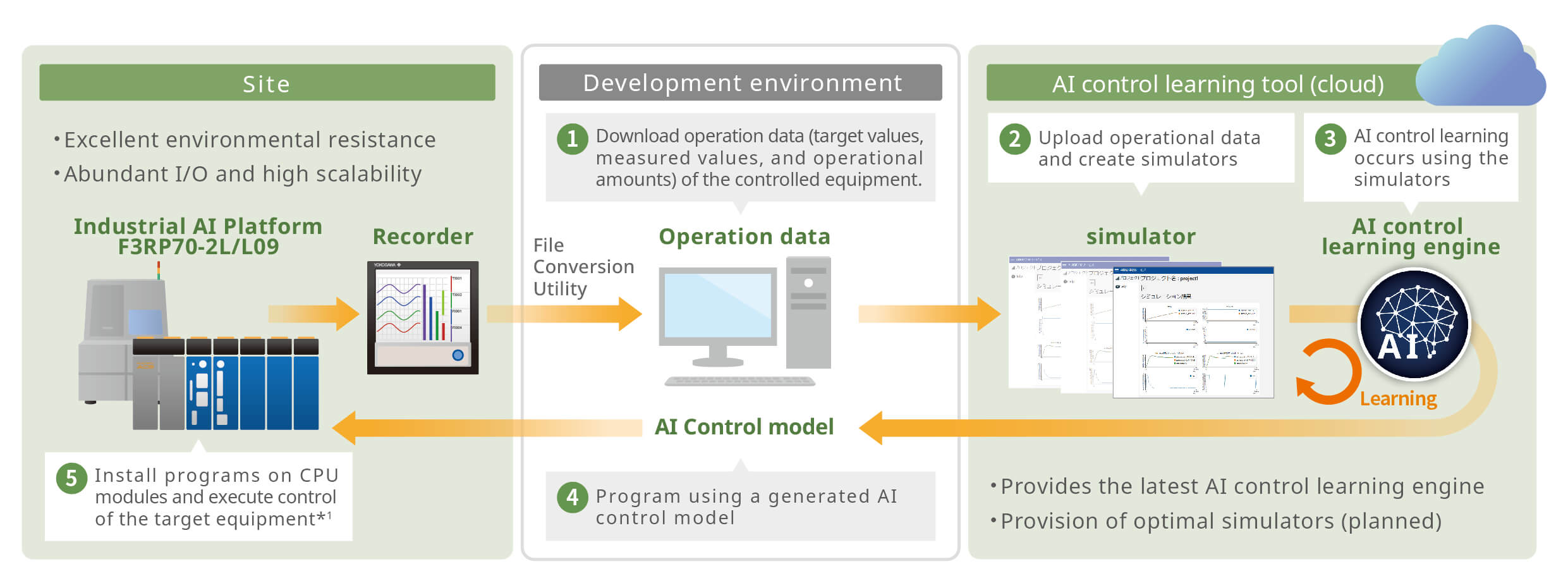AI Control Learning Service | Yokogawa Electric Corporation