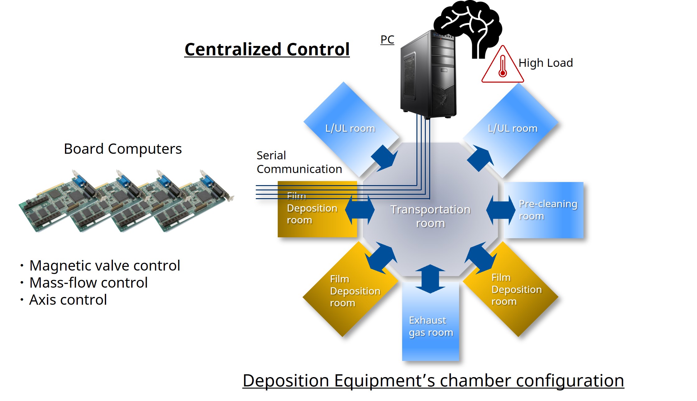 Semiconductor Equipment | Yokogawa Electric Korea Co., Ltd.