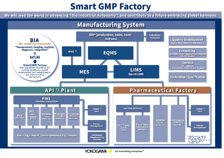 Manufacturing Operations Management for Pharmaceuticals | Yokogawa ...