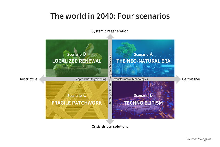 Future Scenario 2040 | Yokogawa Electric Corporation