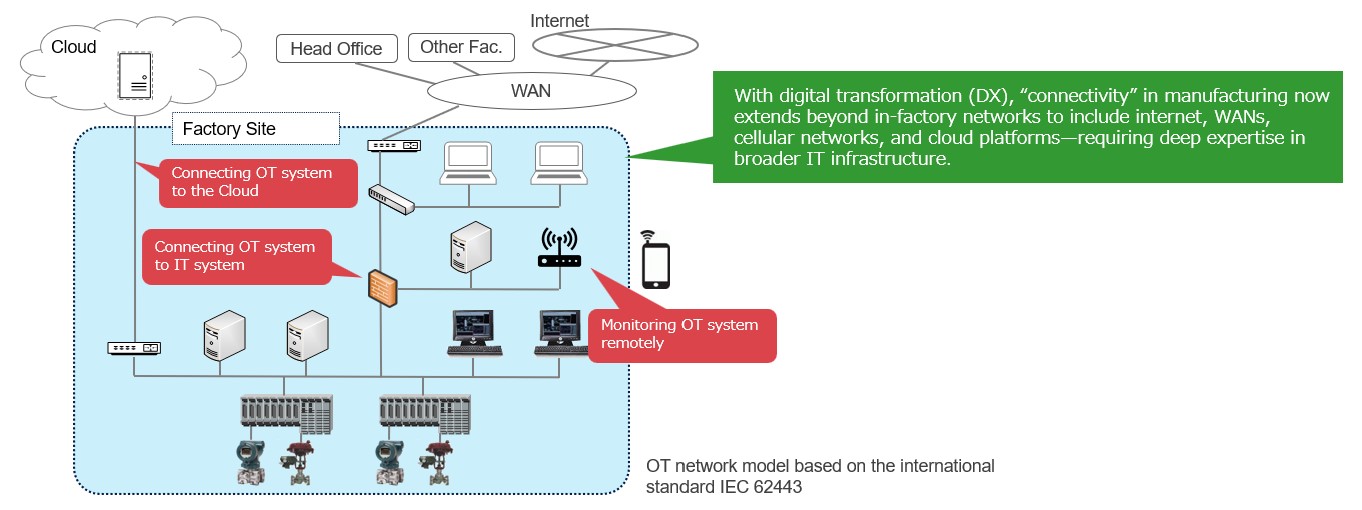 OT Network Security Services | Yokogawa Electric Corporation