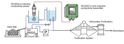 Measurement of Concentration of Supersaturated NaCl Solution in Salt ...