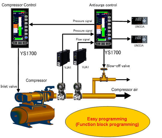 Compressor Anti-surge Control | Yokogawa México