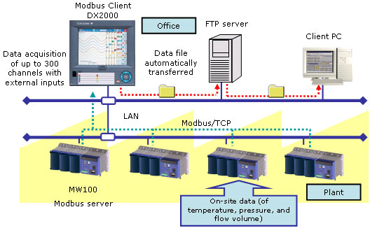 Multi-point Remote Monitoring in a Plant using DXAdvanced with the ...