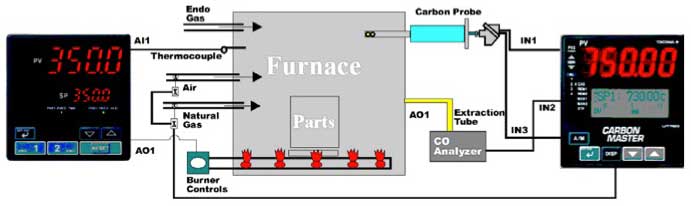 Carburizing Furnace Control to Strengthen Steel | Yokogawa America