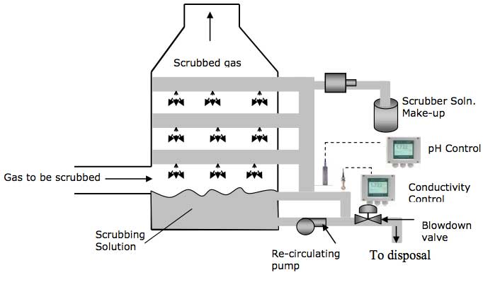 Sulfur Dioxide Scrubber: pH Control | Yokogawa Electric Corporation