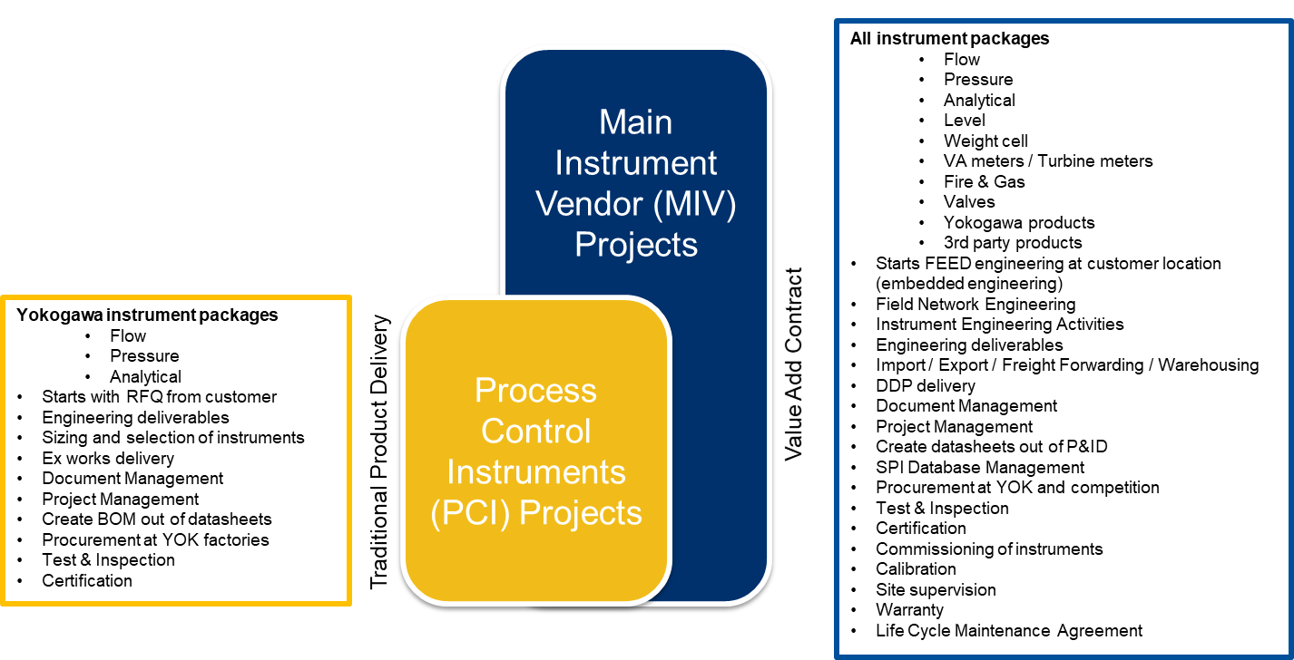 Scope of Organization | Yokogawa Europe