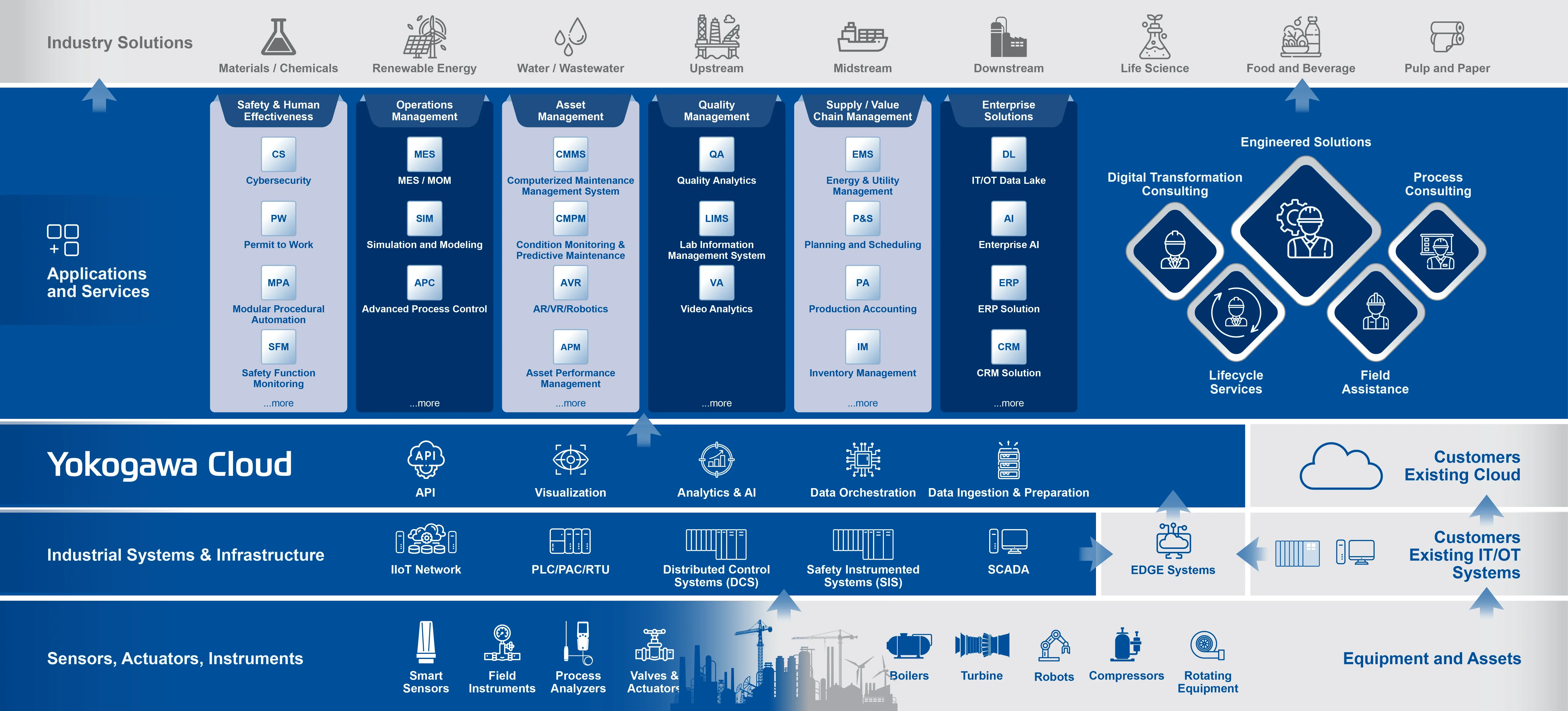 Yokogawa Cloud | Yokogawa United Kingdom Ltd.