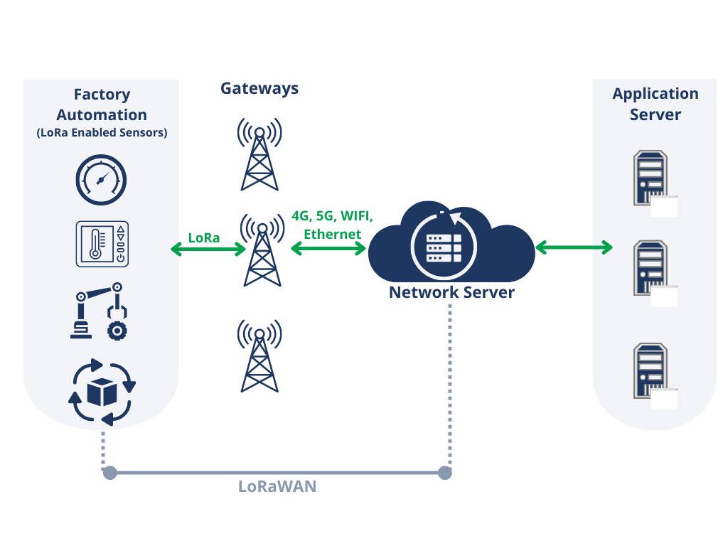 Typical Lorawan Architecture LoRaWAN Network Revolutionizing The IoT Typical Lorawan Architecture LoRaWAN Network Revolutionizing The IoT