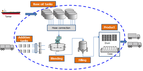 Yokogawa Control System Improves Production Efficiency at Lubricant ...