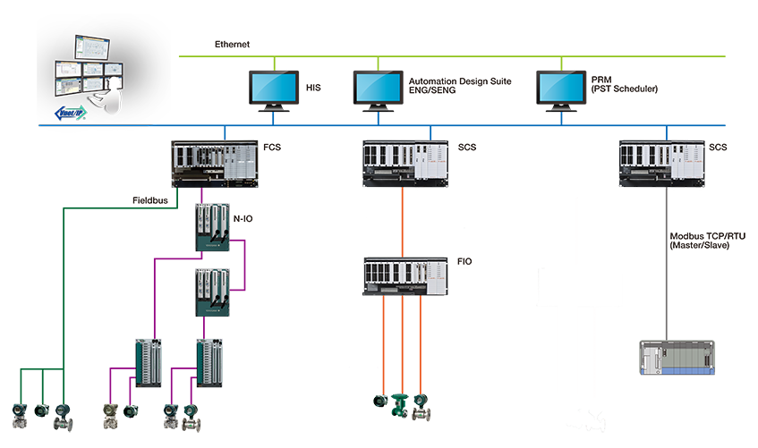 Yokogawa DCS And SIS System Architecture, 57% OFF