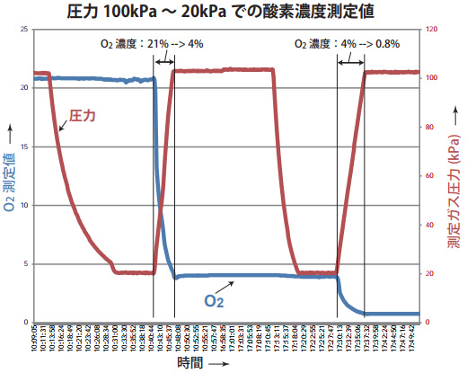 TDLS200による減圧蒸留装置のO2濃度測定 ―ノンサンプリング、高速応答で連続監視― | 横河電機