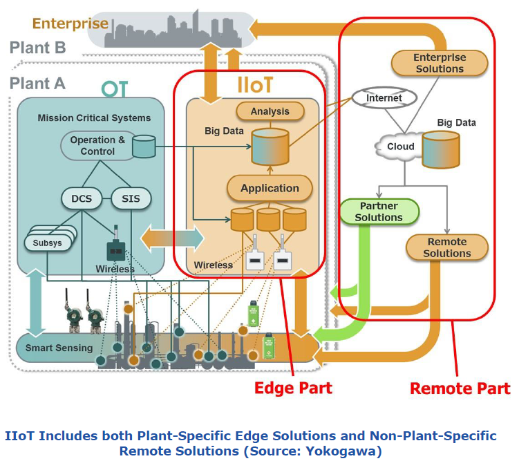 Yokogawa's Perspective on the Sustainable Connected Industrial ...