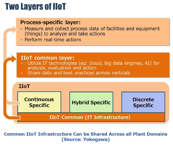 Yokogawa's Perspective on the Sustainable Connected Industrial ...