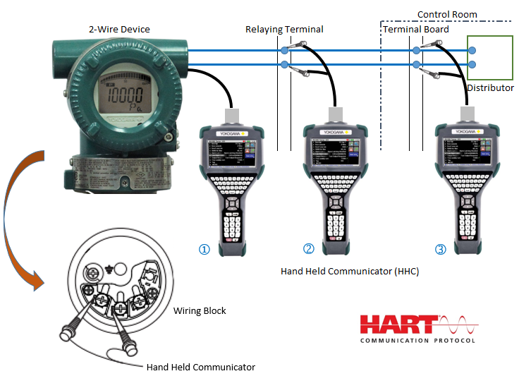 How do I connect a hand held communicator (HHC) to a 2-wire device ...