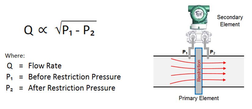 Differential Pressure Transmitter Nehru Memorial
