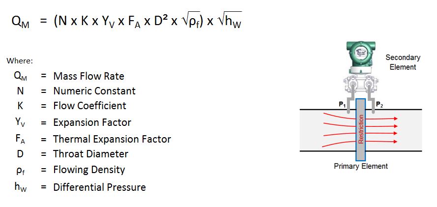 Square Root Flow Meter