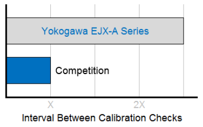 EJX130A | Yokogawa America