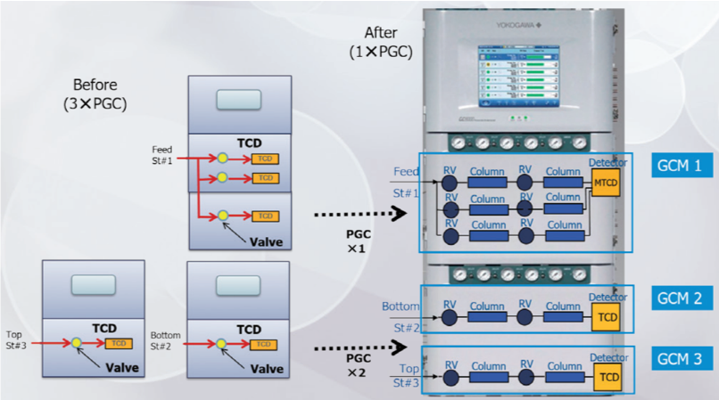 GC8000 | Yokogawa México