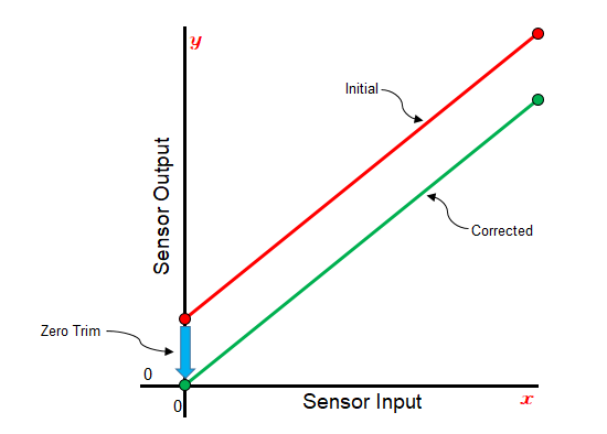 Pressure - What is Zero Trim? | Yokogawa America