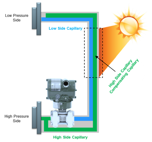 Compensating Capillaries for Chemical Storage | Yokogawa America
