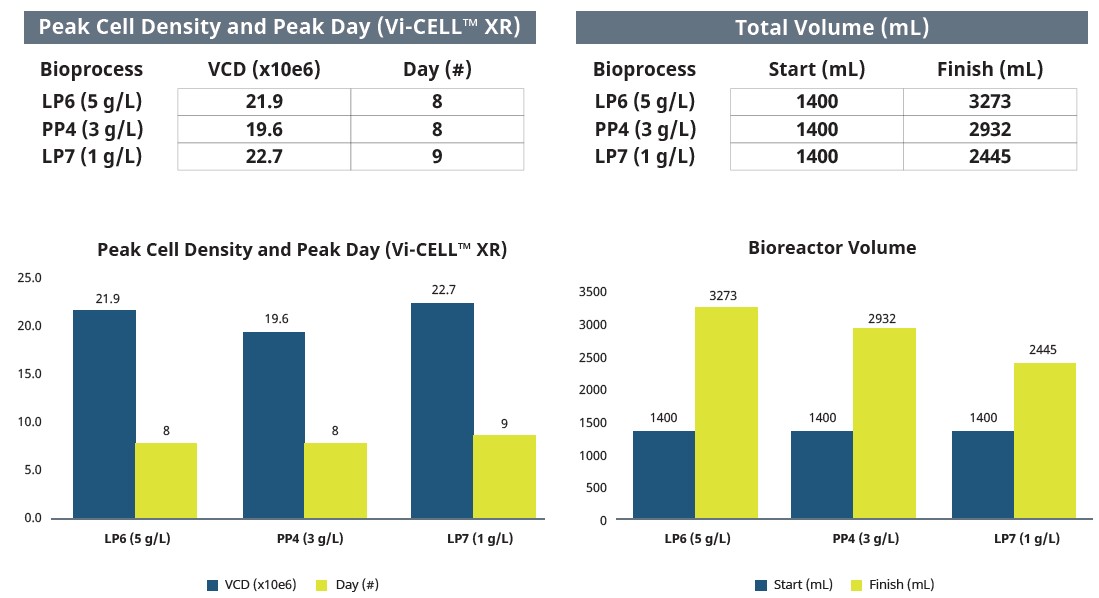 Leveraging Software Innovations for Automation and Control of Mammalian ...