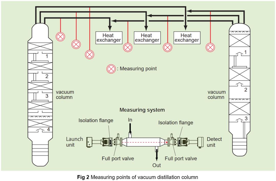 Measurement of Oxygen in Vacuum Distillation | Yokogawa America