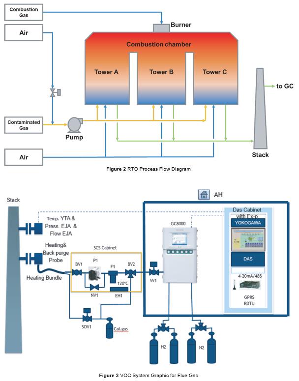 VOC Measurement in Flue Gas and Water | Yokogawa America