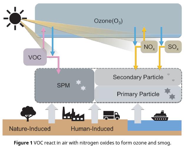 VOC Measurement in Flue Gas and Water | Yokogawa America