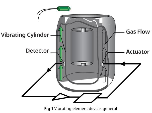 Vibrating Element Type Gas Properties Measurement | Yokogawa America