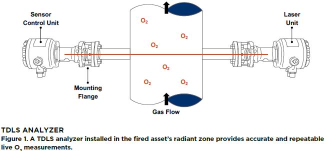 Up Your Fired Heater Safety with TDLS Technology | Yokogawa America