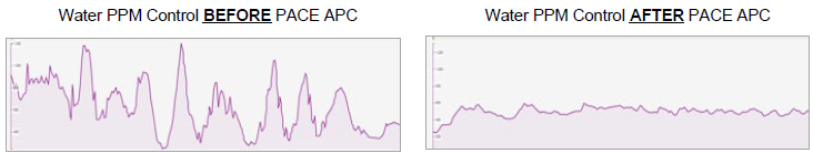 Advanced Process Control Application Achieves Major Process ...
