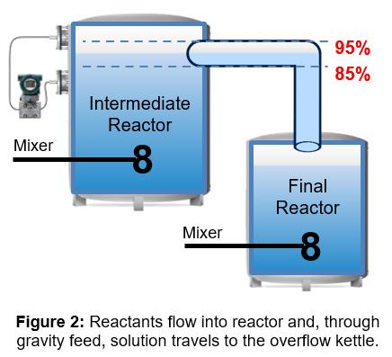 Mixing Kettle Reactor Level | Yokogawa America