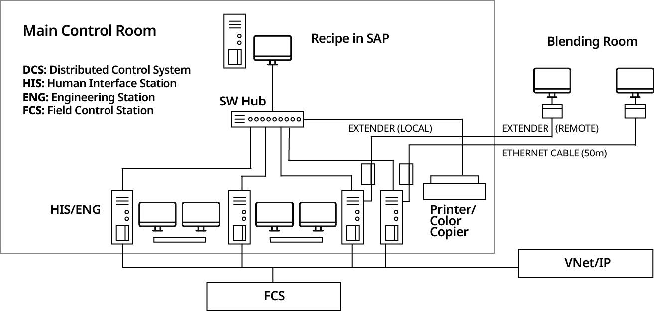 CENTUM VP Cuts Clean-in-place (CIP) Time 50% and Improves Productivity ...