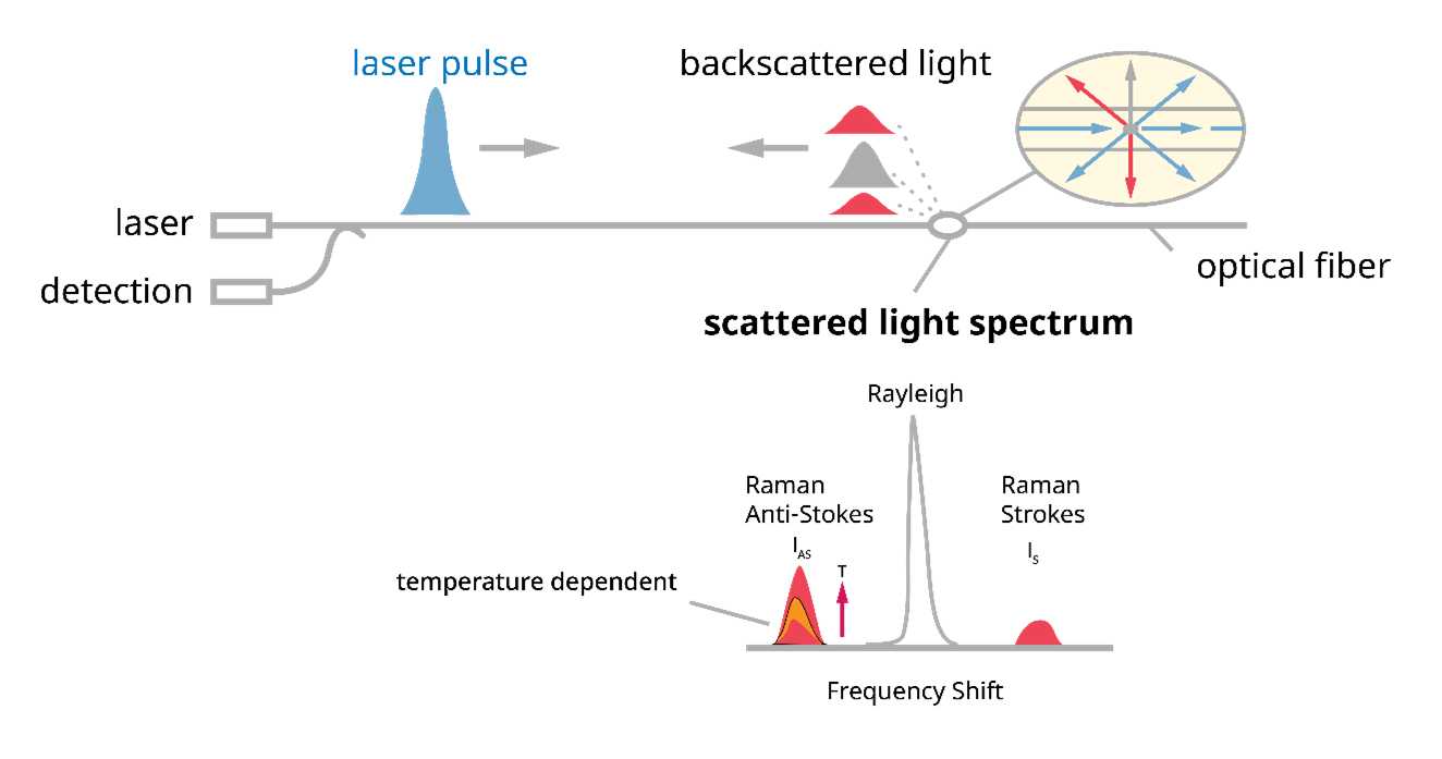 Improve Operations, Efficiency, and Safety with Distributed Temperature ...