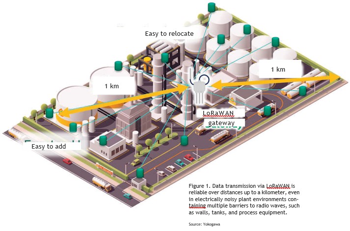 Temperature and Pressure Monitoring with IIoT Sensors | Yokogawa America