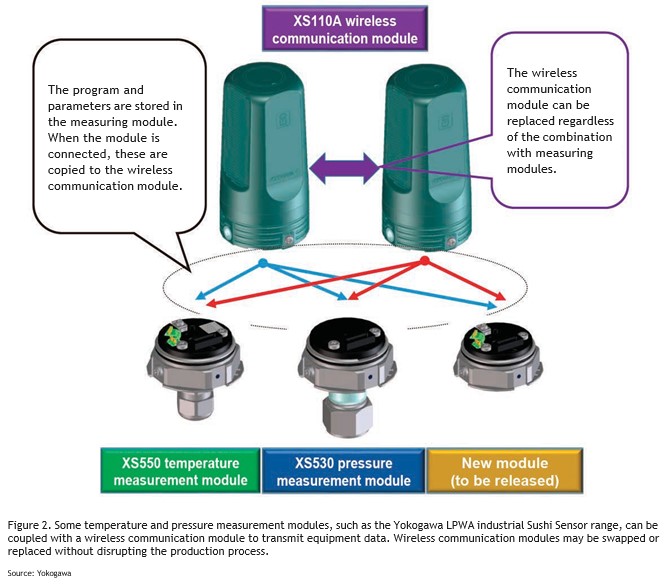 Temperature and Pressure Monitoring with IIoT Sensors | Yokogawa México