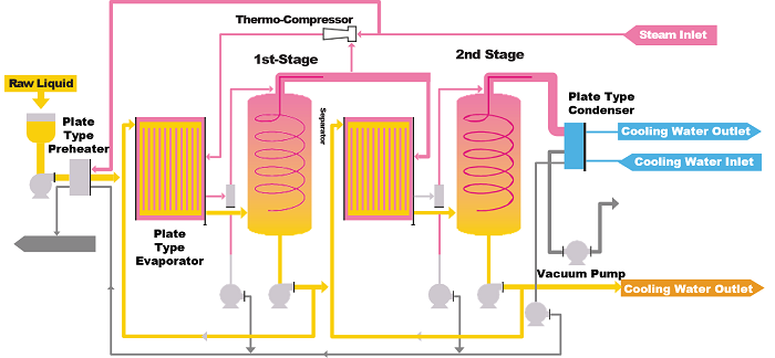 Concentration of Milk | Yokogawa México