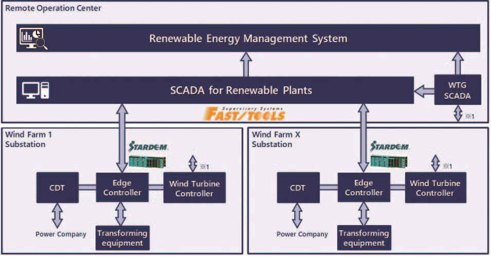 Supporting Grid Demand with Renewables | Yokogawa America