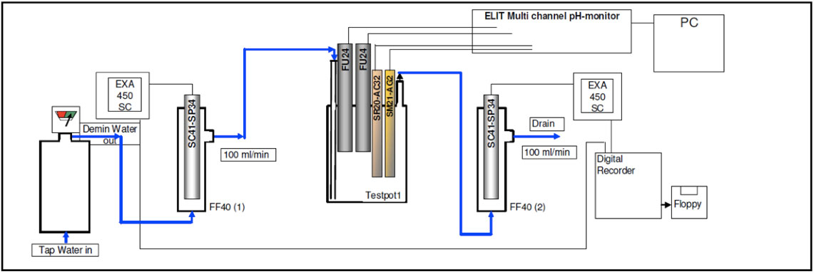 FU24 Pure Water Testing Results | Yokogawa México