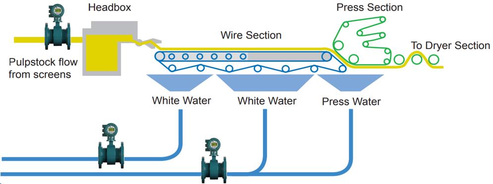 Paper Machine Basis Weight Measurement | Yokogawa America