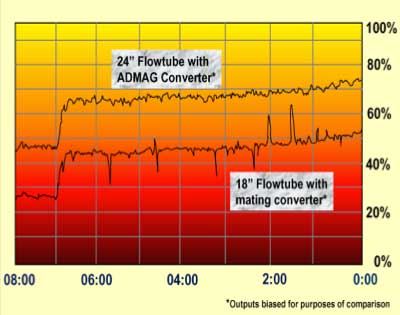 Using the ADMAG Flow Converter with Existing Flow Tubes | Yokogawa Canada